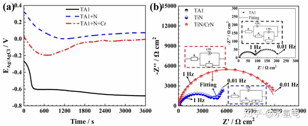 北科大：氮铬复合阴极等离子体电解沉积改善PEMWE的Ti双极板 - 知乎