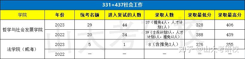 24年山东大学331+437社会工作考研情况详解！内含分数线、复录比及参考书目~ - 知乎