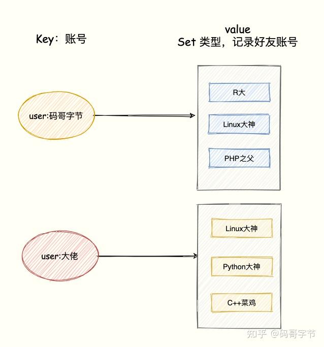Redis 实战篇：巧用数据类型实现亿级数据统计 知乎