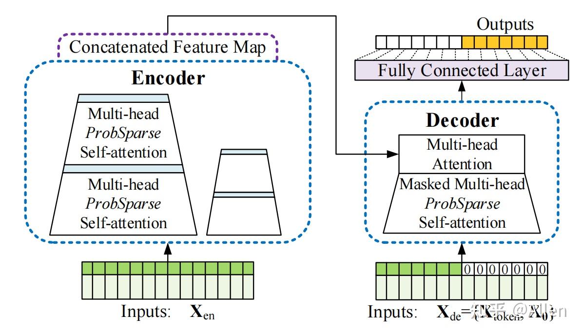 Informer论文总结 - 知乎