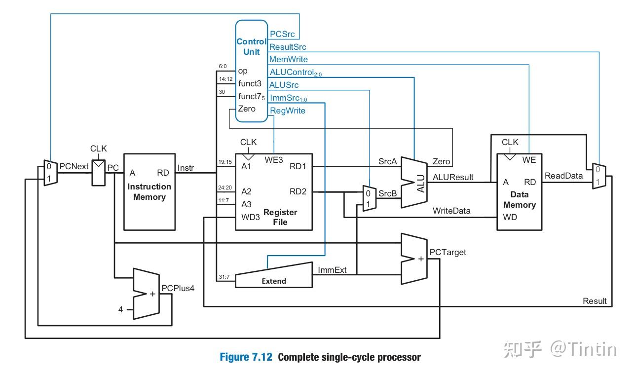 CS152课程笔记2: Single-cycle, Multicycle and Pipelined CPU - 知乎
