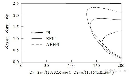 教授不服气“工程最速控制器EFC是第二个像PID这样的控制”，发布EFC性能计算结果 - 知乎