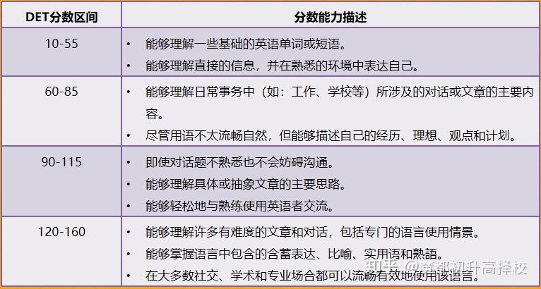多邻国DET首考120分！给你们吐血总结这篇DET超全考情！ - 知乎