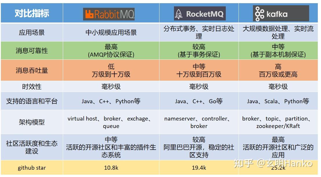 Mq黄金三剑客：rabbitmq、rocketmq和kafka深入解密常见问题及功能对比指南？ 知乎