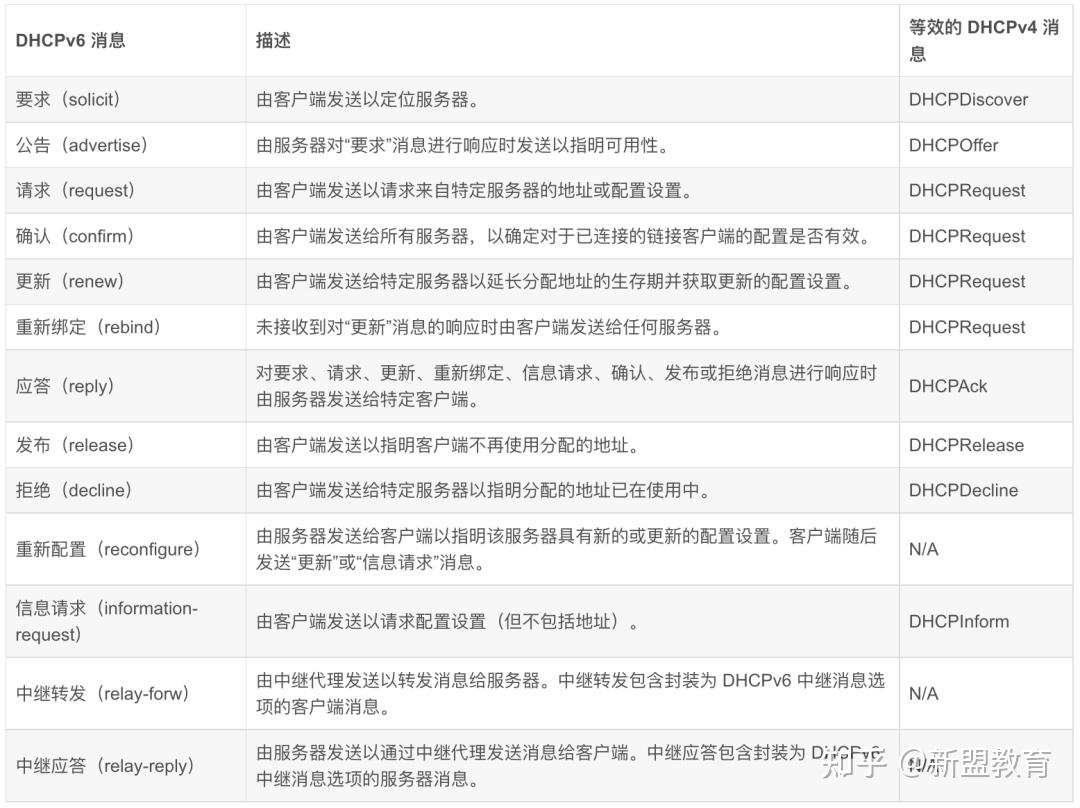 【网工实用技术】IPv6下的DHCP（DHCPv6） - 知乎