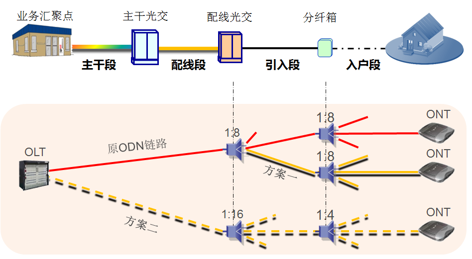 低配线比住宅区光分配网(ODN)扩容方案 - 知乎