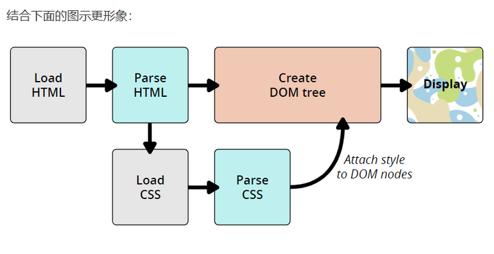CSS究竟是怎么工作的？ - 知乎