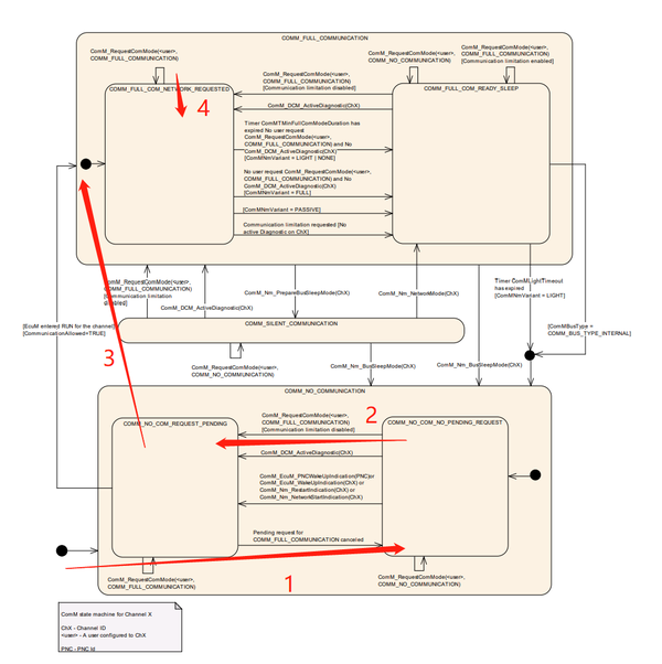 案例研究 | ComM — Communication Manager通信管理模块(Classic AUTOSAR基础知识) - 知乎