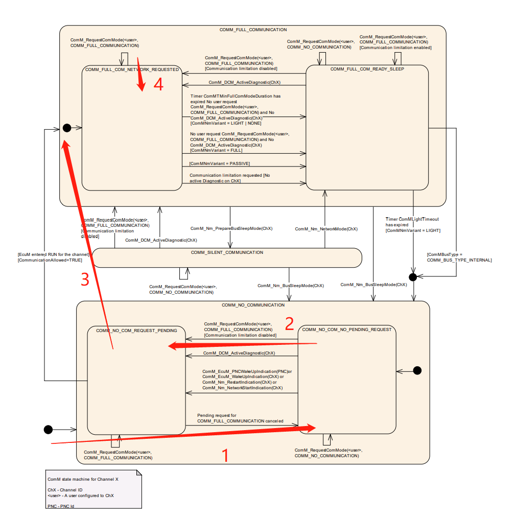 案例研究 | ComM — Communication Manager通信管理模块(Classic AUTOSAR基础知识) - 知乎