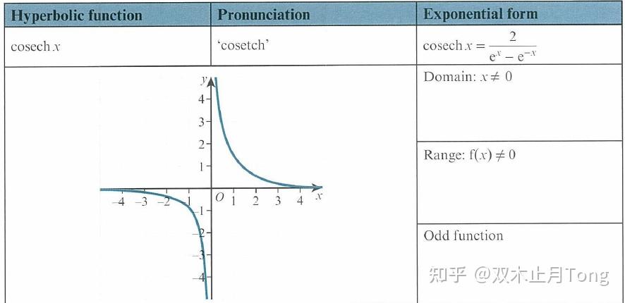 双曲函数(Hyperbolic functions) - 知乎