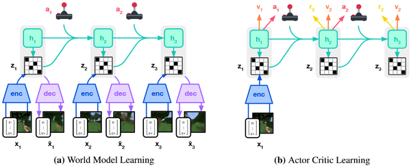 Dreamer系列文章详细解读(PlaNet, Dreamer, DreamerV2, DreamerV3) - 知乎