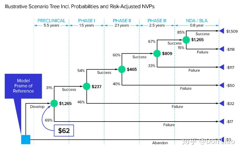 新药研发 / 生物科技企业估值框架 - 知乎