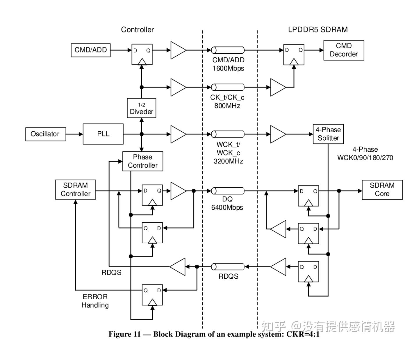 LPDDR5/5X 协议解读（二）Clocking - 知乎