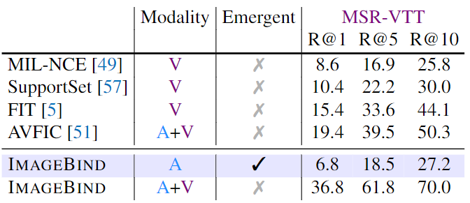 多模态超详细解读 (十一)：ImageBind：图像配对数据绑定6种模态 - 知乎