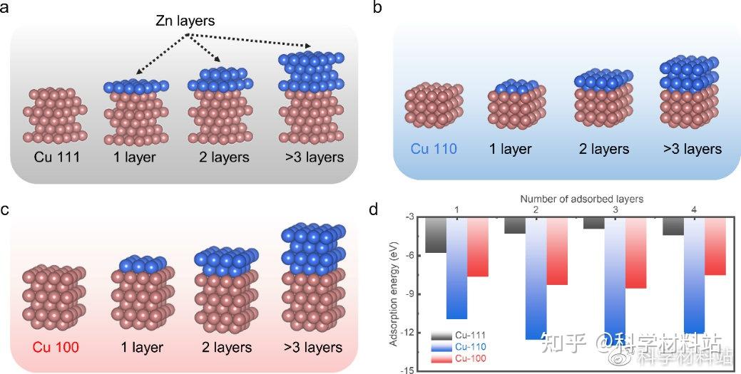 中科大陈维ESM：锌在不同晶面铜箔上的沉积与溶解 - 知乎