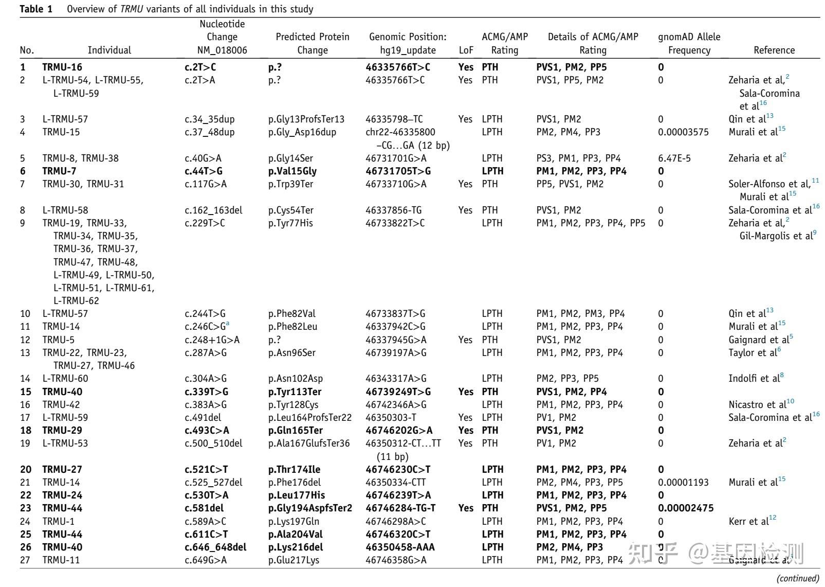 致病性TRMU变异引起的婴儿肝衰竭的基因型和表型谱 - 知乎