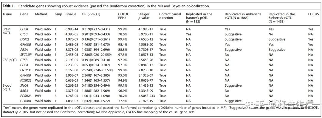 eQTL、pQTL、共定位、孟德尔随机化！8+ - 知乎
