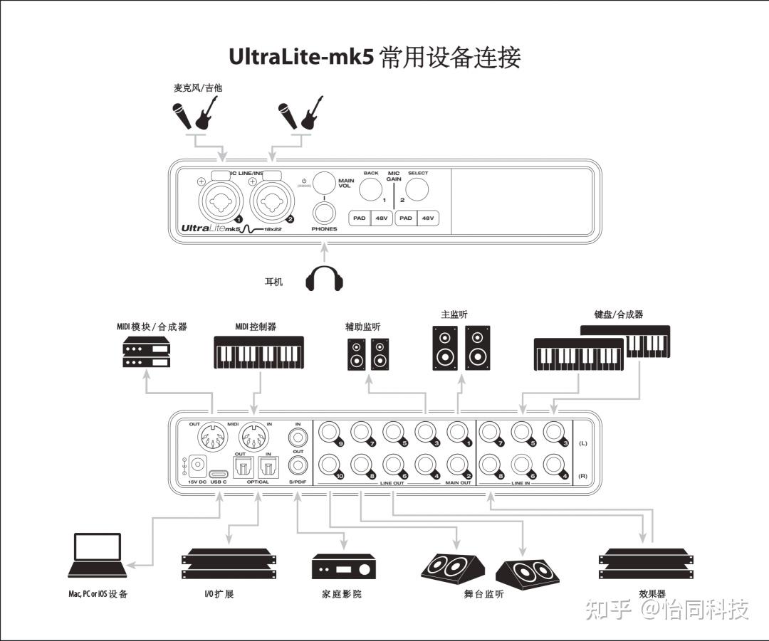 「教程」一起学习Motu Ultralite MK5上手指南设备连接方式 - 知乎