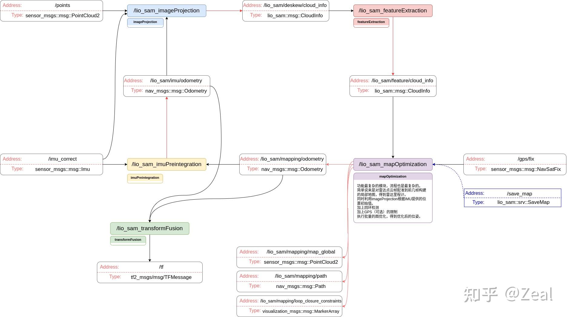 Simple-LIO-SAM——（一）项目简介 - 知乎
