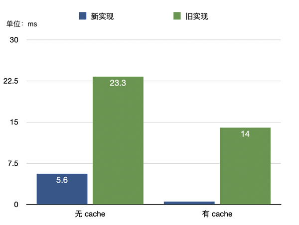 10x 查询性能提升，全新 Unique Key 的设计与实现｜1.2 新版本解读 - 知乎