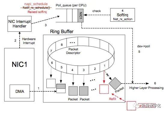 linux 网卡ring buffers的示意图 - 知乎