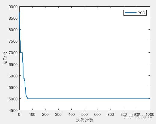 MD-MTSP：粒子群优化算法PSO求解多仓库多旅行商问题MATLAB（可更改数据集，旅行商的数量和起点） - 知乎