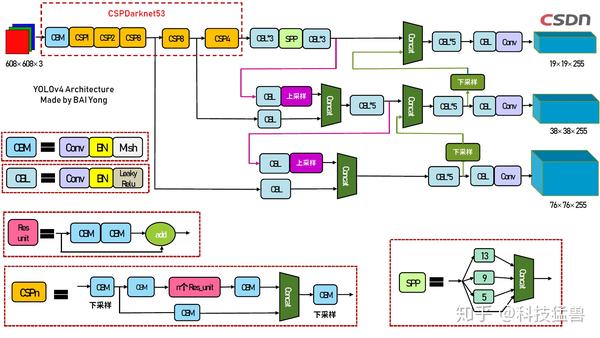 你一定从未看过如此通俗易懂的YOLO系列(从v1到v5)模型解读 (下) - 知乎