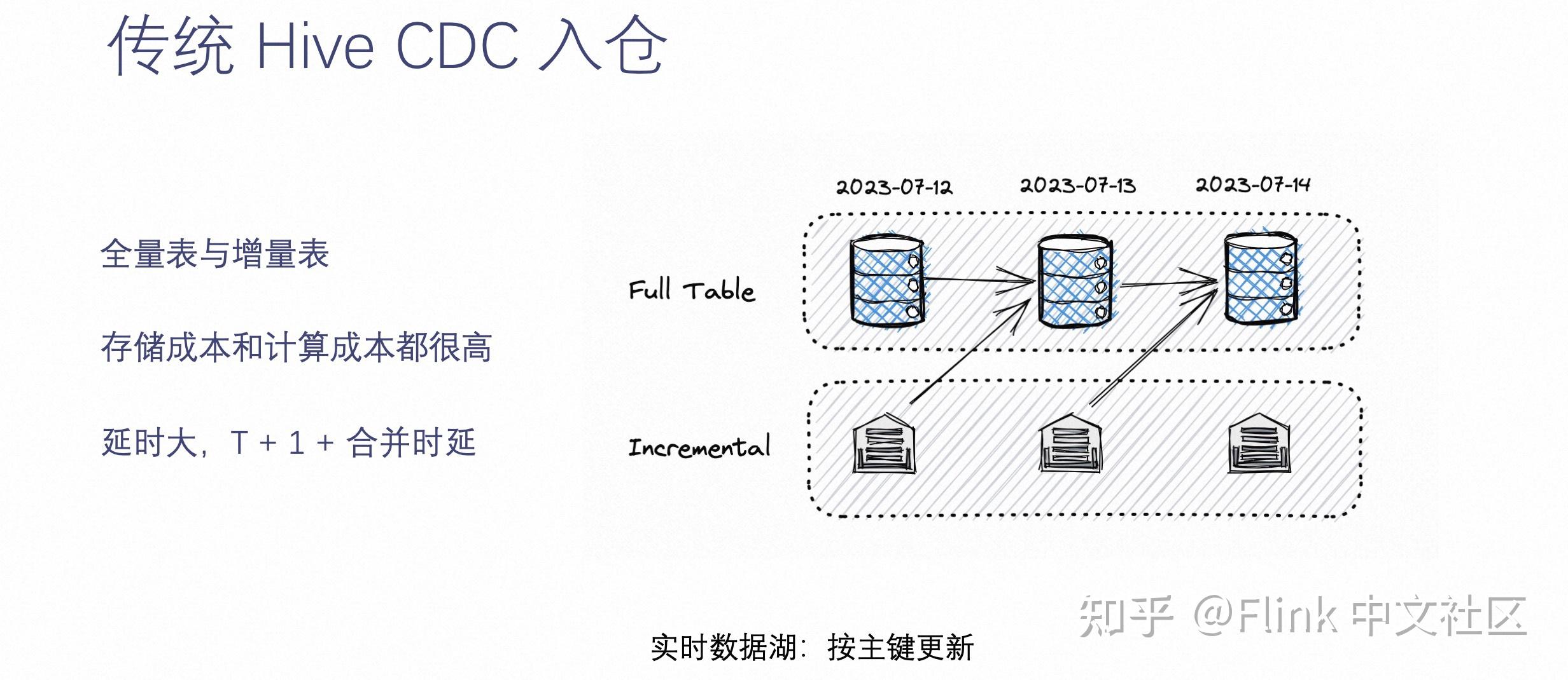 Apache Paimon 实时数据湖 Streaming Lakehouse 的存储底座 - 知乎