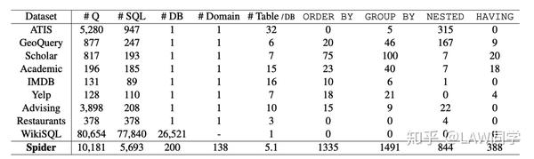 多轮text To Sql 任务介绍 知乎