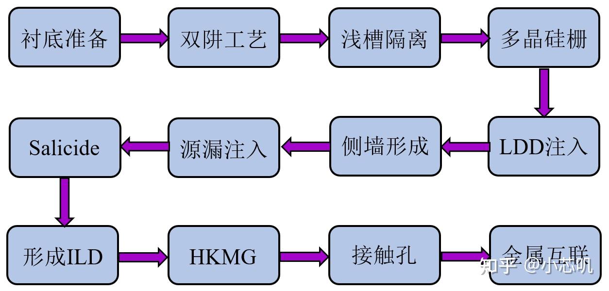 半导体制造中CMOS工艺流程介绍 - 知乎