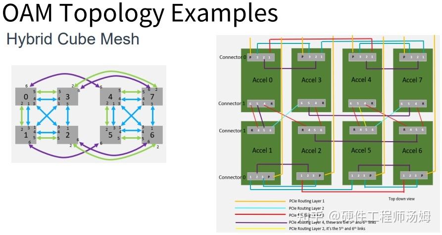 AI服务器 硬件设计(2)-OAM学习 - 知乎