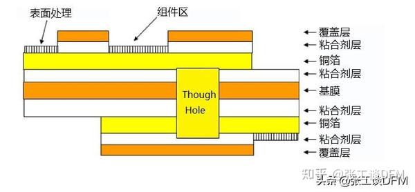 FPCB工艺流程讲解，结构图+叠层图+工艺流程，几分钟，轻松搞定 - 知乎