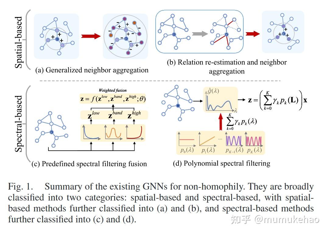 Node-Oriented Spectral Filtering for Graph Neural Networks - 知乎