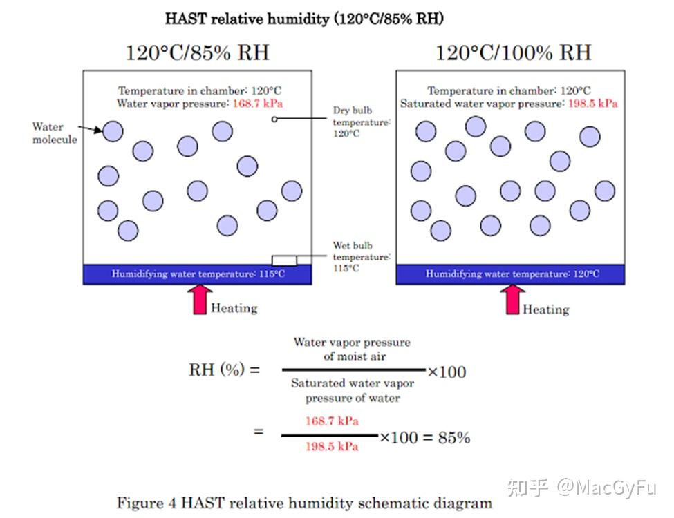 可靠性测试bHAST温度135度，湿度85%, 温度都超过100度，水不都煮沸了那相对湿度要如何控制呢？ - 知乎