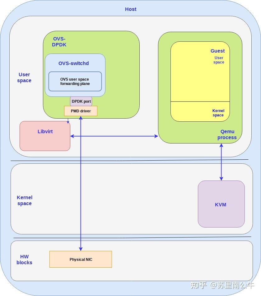 [译 5] vhost-user 简介 - 知乎