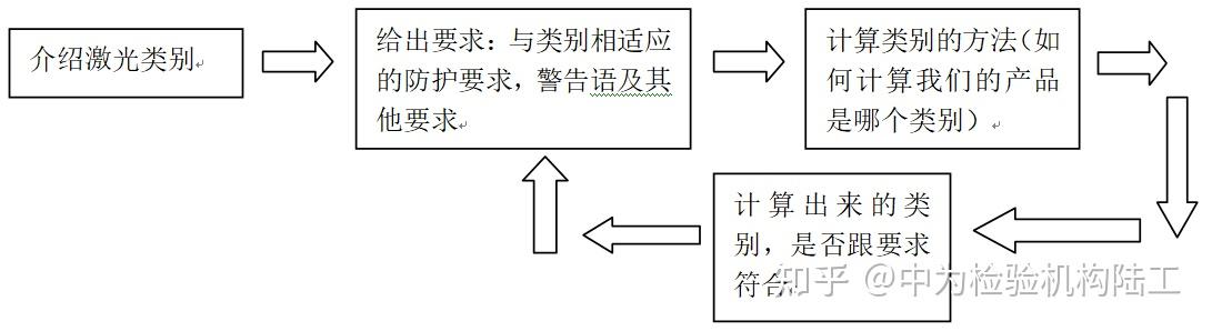 激光安全，激光测距仪，激光美容仪，激光儿童玩具GB 7247.1 - 知乎