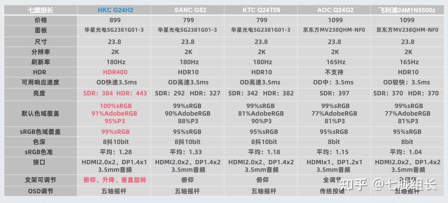 【HKC G24H2评测】23.8英寸 2K180Hz又添新卷王！24寸2K180Hz电竞显示器横评