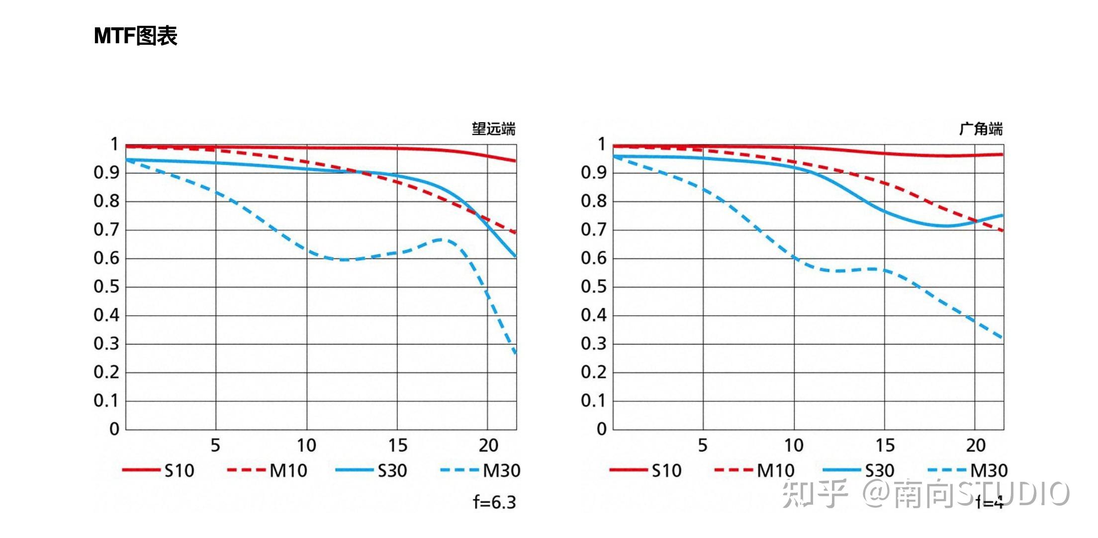 深度使用之后告诉你！尼康Z24-120mmF/4s与Z24-200mmF/4-6.3怎么选？