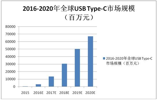 速率翻倍的USB3.2将助力USB Type-C全面普及？ - 知乎