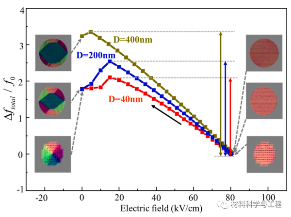西安交大《Acta Materialia》：铁电纳米点中高温稳定的可恢复电应变 - 知乎