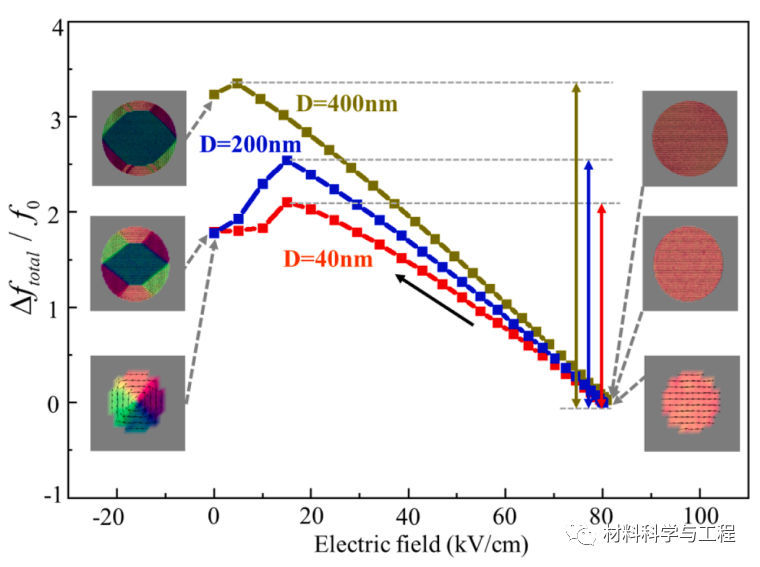 西安交大《Acta Materialia》：铁电纳米点中高温稳定的可恢复电应变 - 知乎