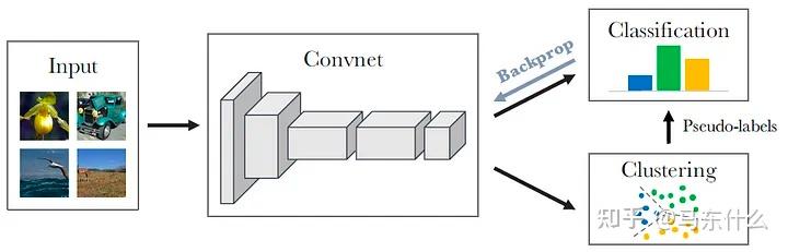SWAV:Unsupervised Learning of Visual Features by Contrasting Cluster Assignments（also ...