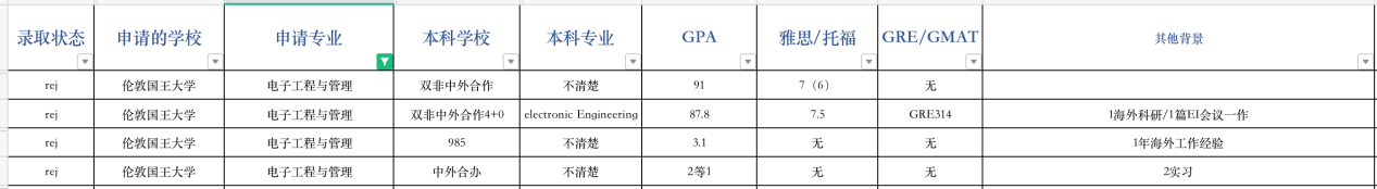 2022Fall伦敦国王学院（KCL）offer/rej信息汇总（700+条真实录取案例） - 知乎