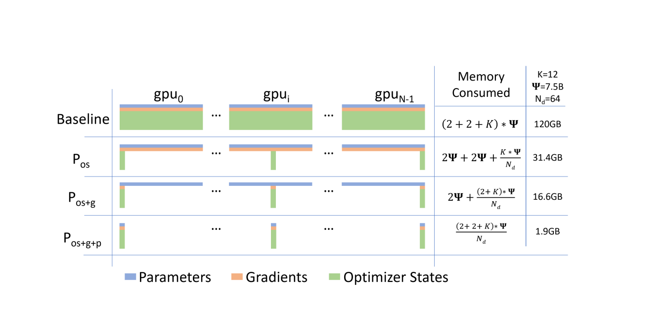 大模型分布式训练DP，DDP，DeepSpeed原理 - 知乎