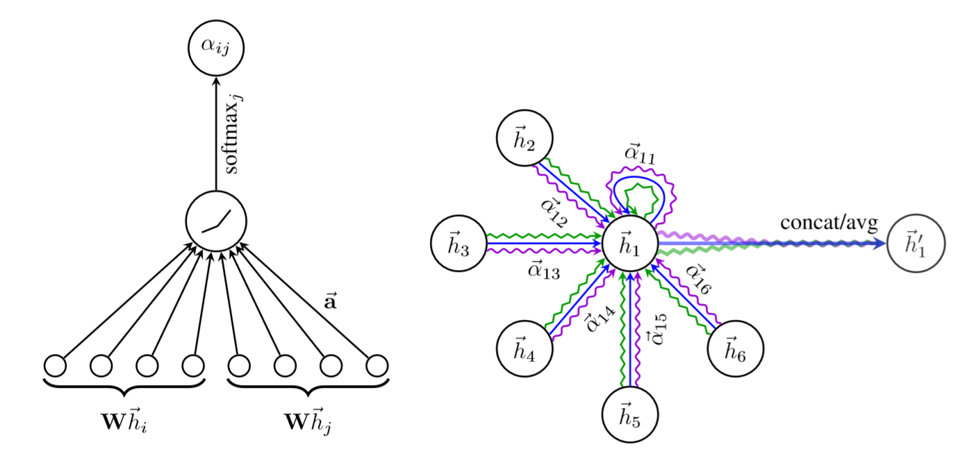 图网络学习算法——从GraphSAGE，GAT到H-GCN - 知乎