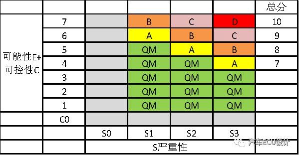 ASIL汽车安全完整性等级 - 知乎