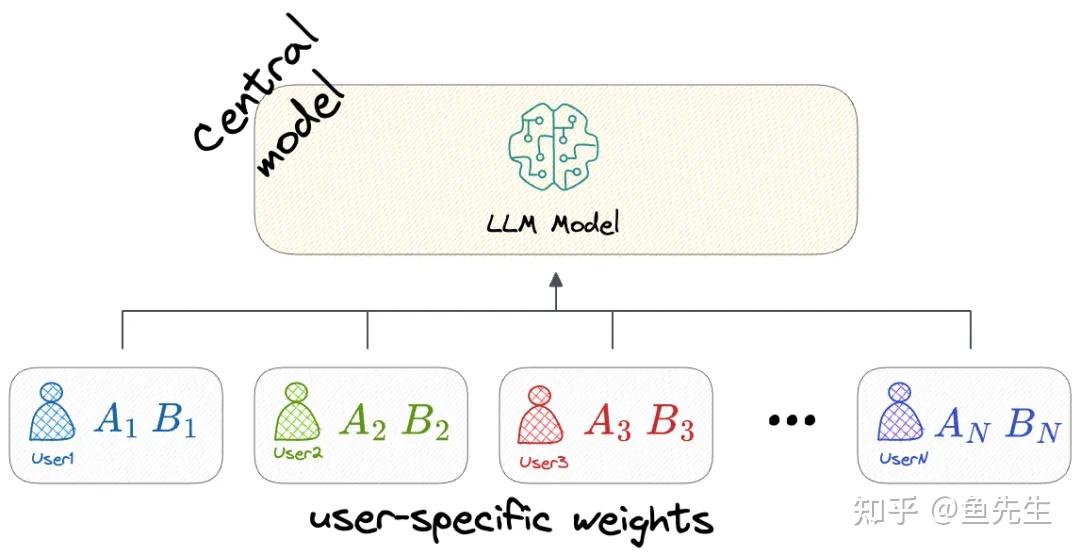 图解 Fine-tuning：LoRA 系列微调技术概述 - 知乎