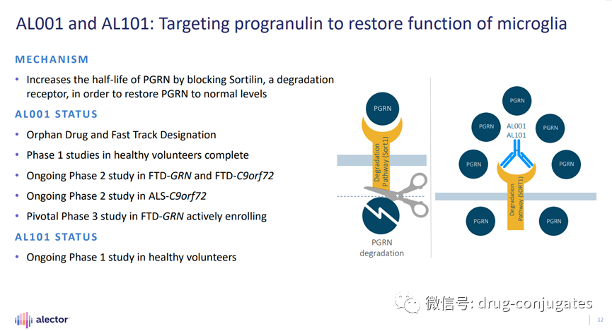 靶向SORT1/Sortilin:Alector公布AL001治疗神经退行性疾病INFRONT-2 II期临床数据 - 知乎
