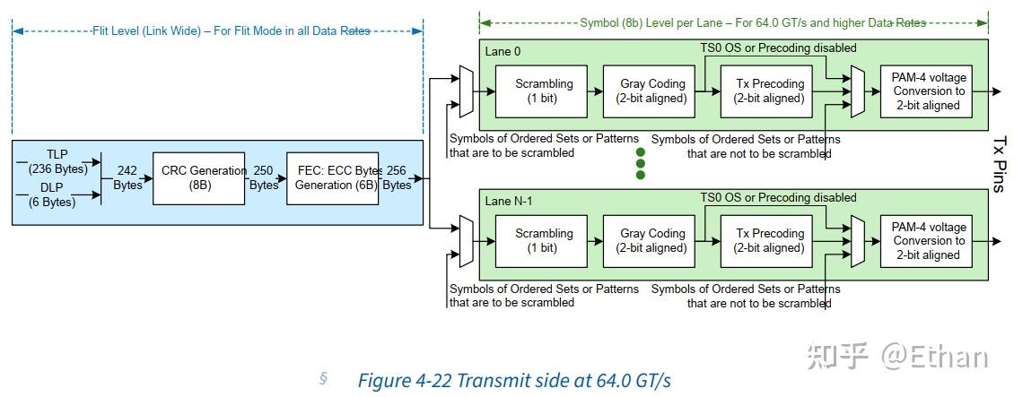 PCIe 6.0 FLIT字段定义和功能 - 知乎