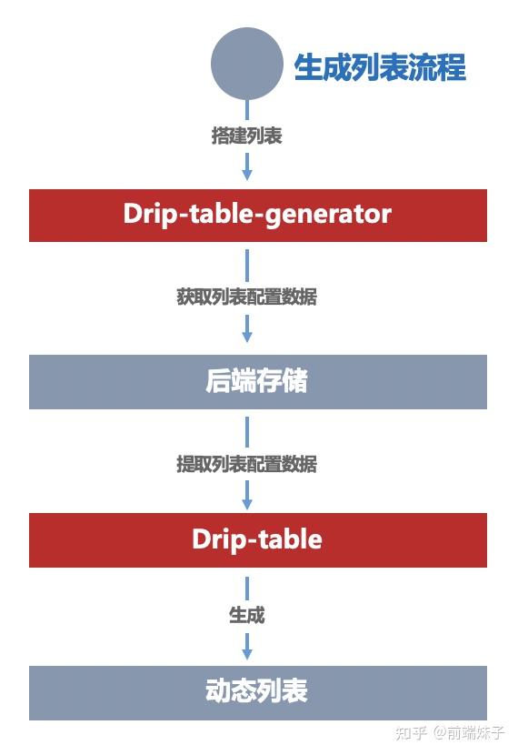 京东开源项目之列表解决方案Drip-Table - 知乎
